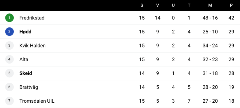 Sterk seier over Hødd / SKEID